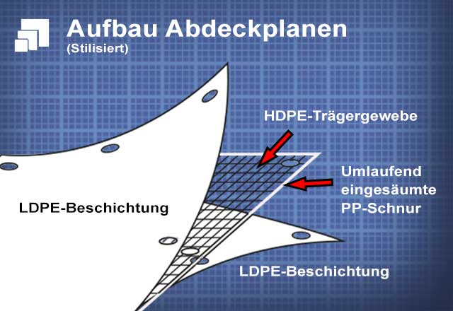 Abdeckplanen Einkaufsratgeber und Entscheidungshilfe